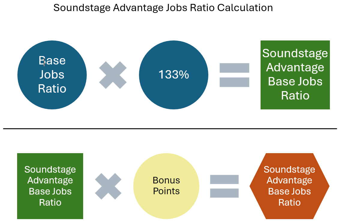 Jobs Ratio Ranking | California Film Commission